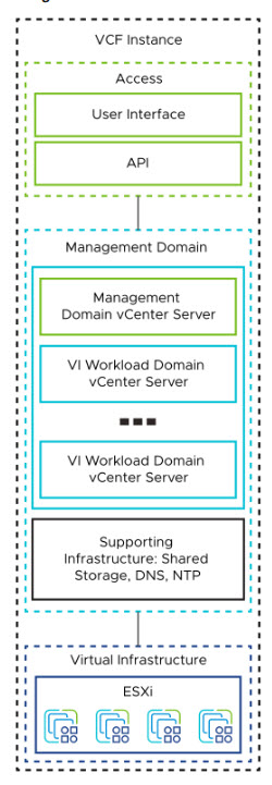 Blog's – IT » vCenter Server Design VMware Cloud Foundation ...